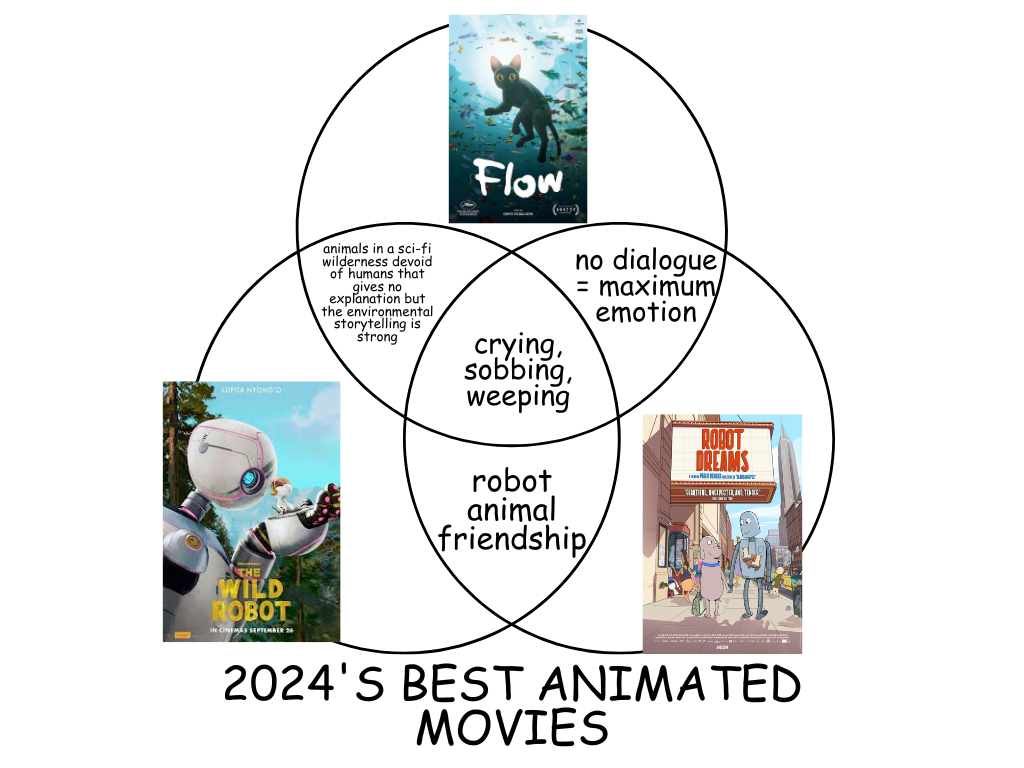 The best animated movies of 2024, explained by Venn diagram
