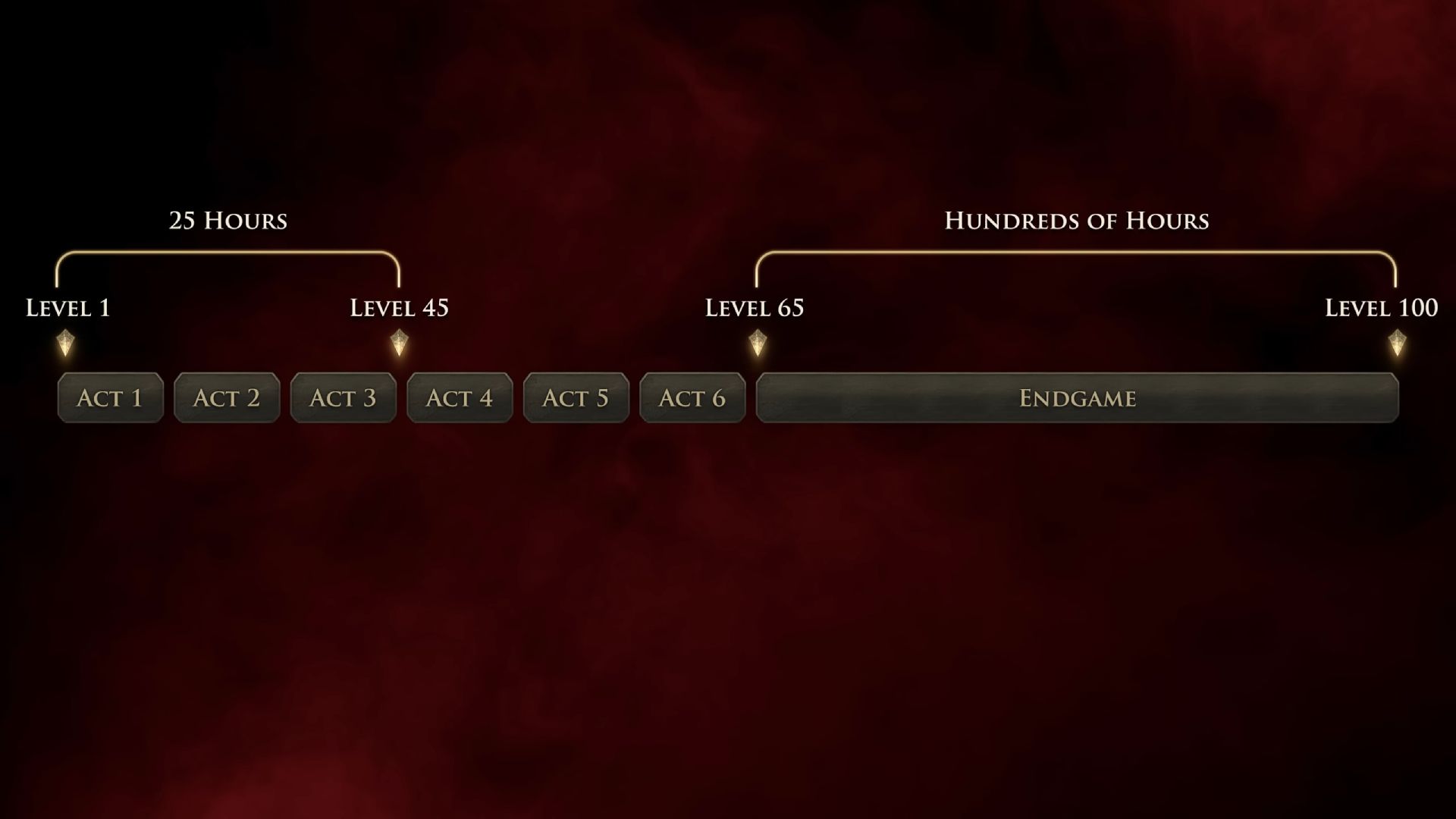 What is the max level in Path of Exile 2?