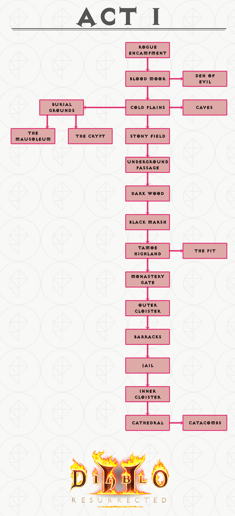 The Smith in the Barracks map location – Diablo 2: Resurrected