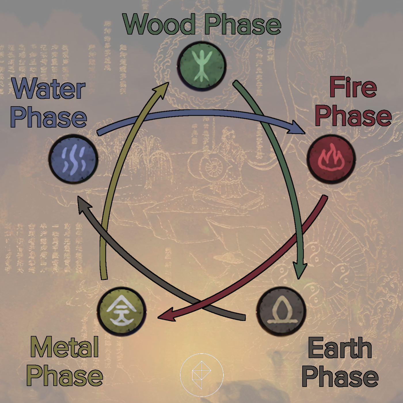 Wo Long elemental damage chart: Five Phases strengths and weaknesses